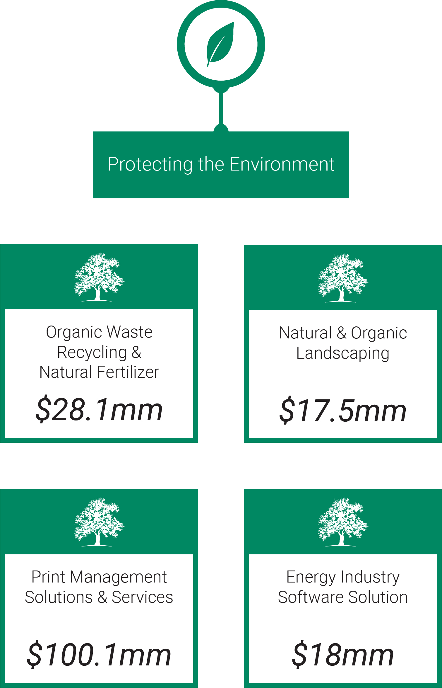 We seek companies who are working in sustainable industries ...